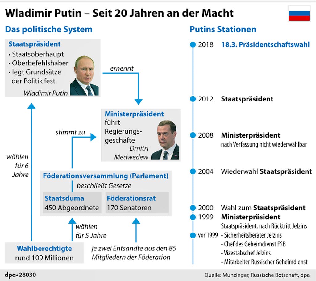 Russland vor der Präsidentenwahl: Der Anfang vom Ende Putins?