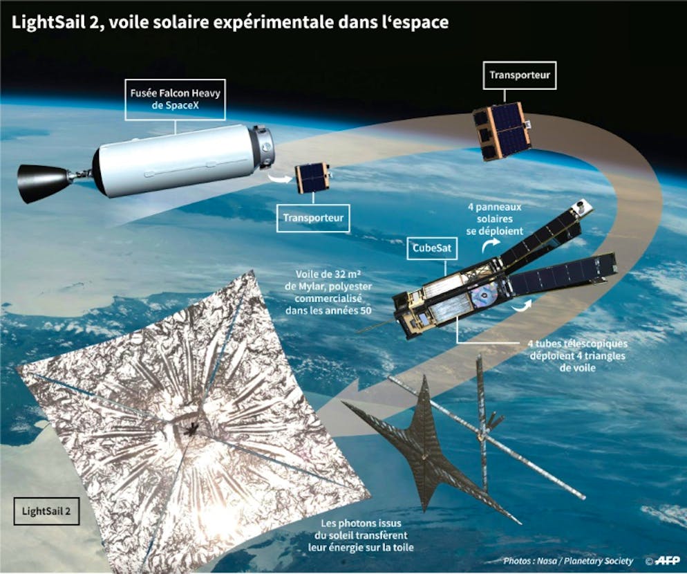 Sciences & Technique. Mission réussie pour la voile solaire LightSail 2.