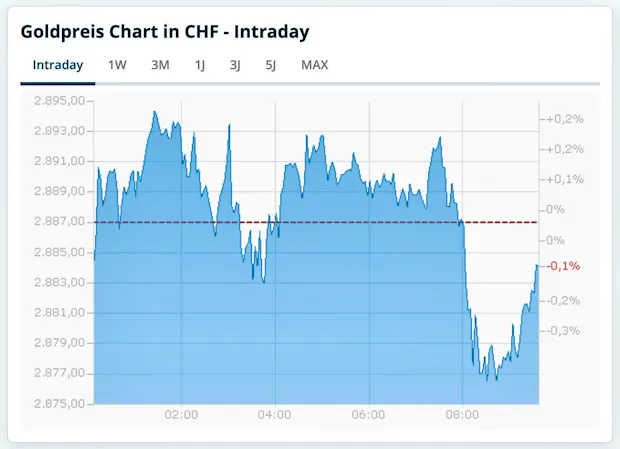 Gold price drops significantly after Fed interest rate cut | blue News