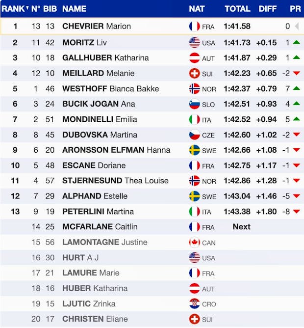 2nd run in the ticker: Melanie Meillard misses the best time ...